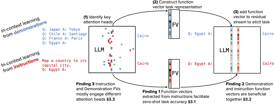 Do different prompting methods yield a common task representation in language models? | Guy Davidson